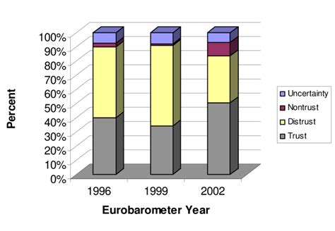 Percent Of Survey Respondents From Uk Reporting Trust Distrust