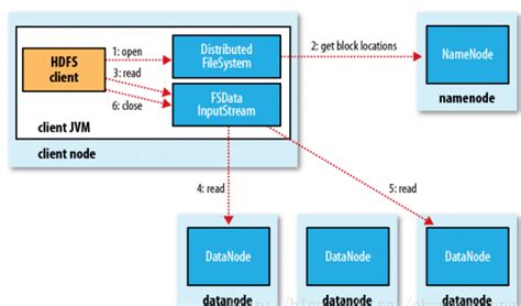Hadoop 系列 HDFS分布式文件系统HDFS文件读写 palyer 博客园