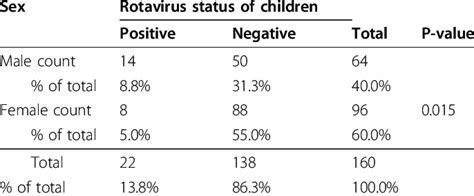 Rotavirus Incidence Distribution In Relation To Sex Download Table