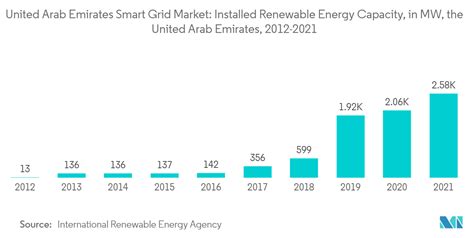 아랍에미리트 스마트 그리드 시장 규모 공유 및 연구