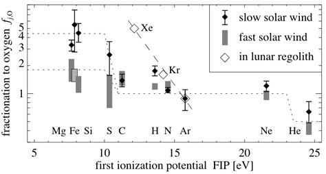 14 Variation Of Abundances For The Main Constituents Measured In The