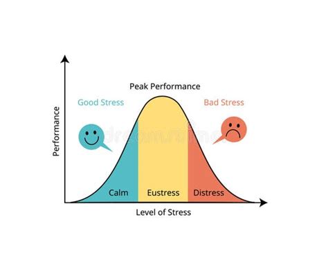 Stress Management Graph From Good Stress To Eustress Distress For Bad