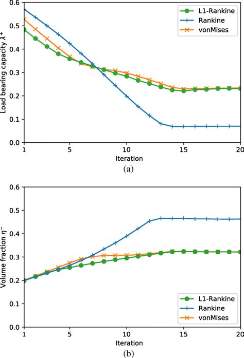 influence of the penalty procedure on the optimal objective functions