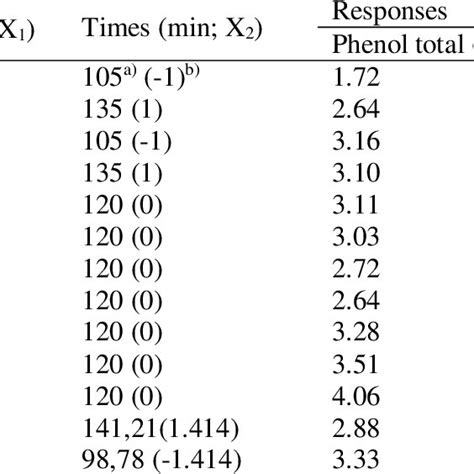 the level of variable used for the central composite design download