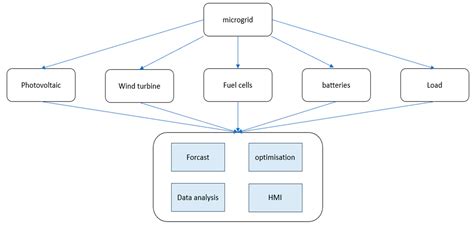 Survey Of Sustainable Energy Sources For Microgrid Energy Management A
