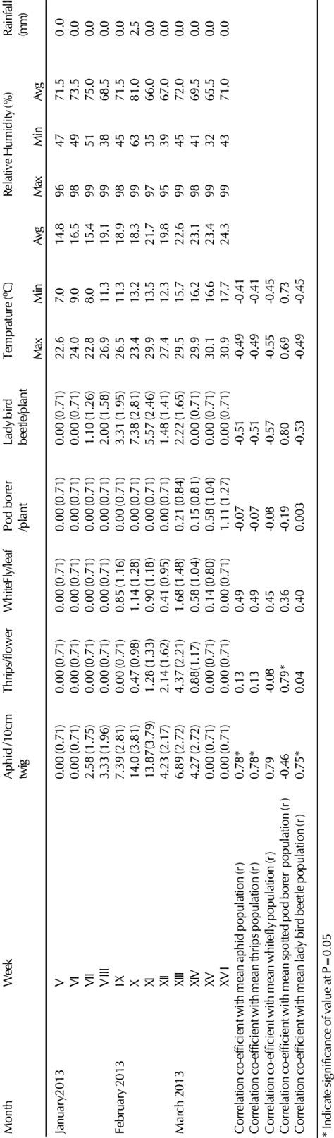 Seasonal Incidence Of Insect Pests And Natural Enemies In Mungbean Download Table
