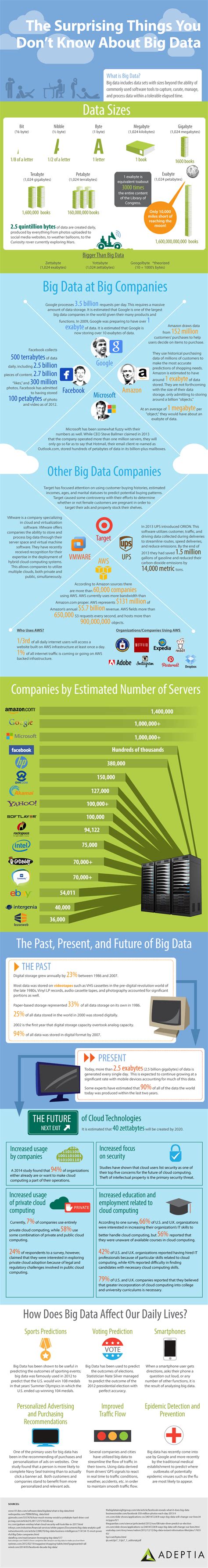 The Surprising Things You Dont Know About Big Data E Learning