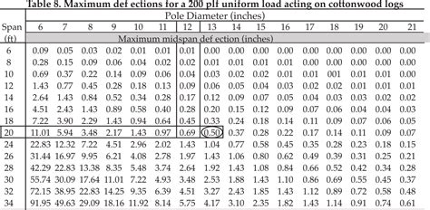 Allowable Loads For Round Timber Poles Cooperative Extension Service