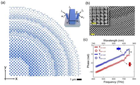 Two Approaches To Making Polarization Insensitive Metalenses Using The