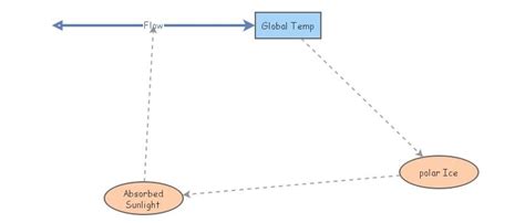 Insight Maker Modeling Feelback Loop Insight Maker Insight Maker Modeling Feelback Loop Insight Maker
