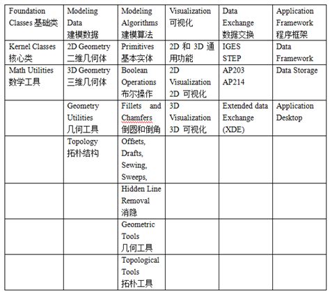 OpenCASCADE入门指南 eryar C 博客