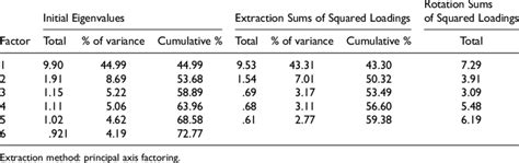 Pre Rotation Total Variance Explained Efa In Participants Responding