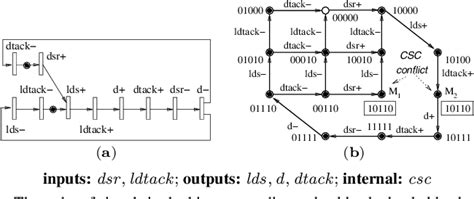Figure 1 From Efficient Automatic Resolution Of Encoding Conflicts Using Stg Unfoldings