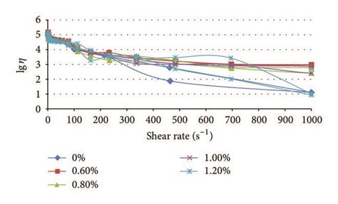 Curves Of Thixotropy Of Samples At Temperatures °С A 80 B 85 Download Scientific