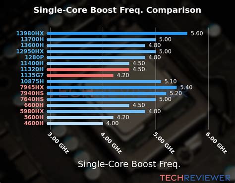 Intel Core I H Vs Intel Core I G Techreviewer
