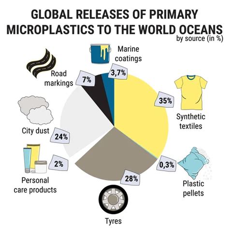 Secondary Microplastics Examples