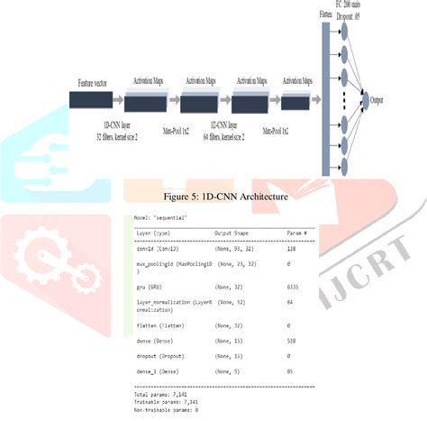 Figure 5 From A Deep Learning Model To Classify Attacks In A Network Semantic Scholar