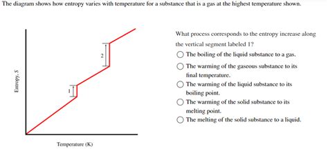Solved The Diagram Shows How Entropy Varies With Temperature Chegg