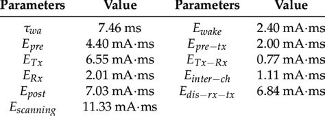 The Default Parameters Set In The Measurements Download Scientific Diagram