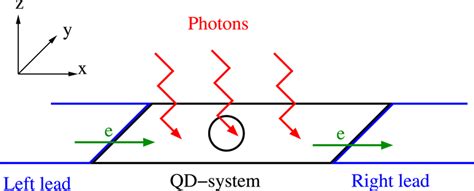 Schematic Diagram Displaying The Qd System Black Connected To The Download Scientific Diagram