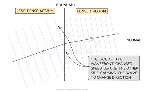 Refraction Of Water Waves Igcse Physics Revision Notes