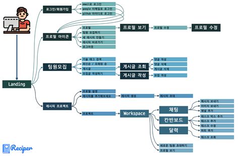 Flow Chart Codestates Reciper Client GitHub Wiki