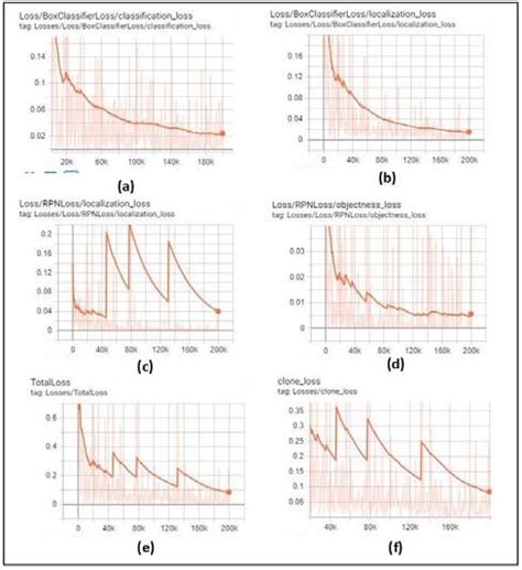 Loss Curves Of Training Inception V2 Based Faster R Cnn Detector With Download Scientific