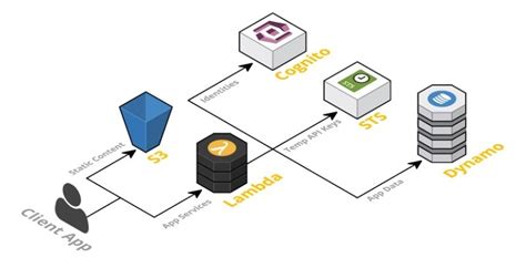 7 Ways Serverless Computing Is A Rising Technology