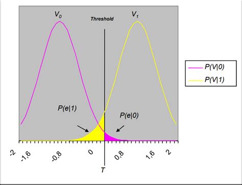 Digital Communications Finding Optimal Decision Threshold For Binary Comm System Signal