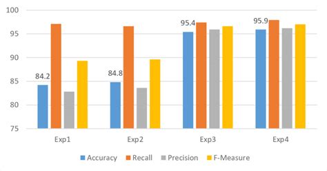 Graphical Representation Of Svm Classification With Evaluation Of Four