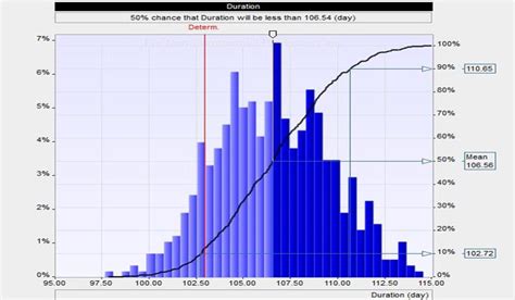 Figure 4 From Schedule Risk Analysis Using Monte Carlo Simulation For Residential Projects