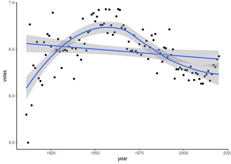 Ggplot2 Pt2 Автоматизированный сбор больших данных в экономико