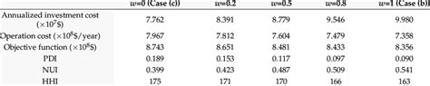Optimal Solutions For Four Different Cases Considering Different