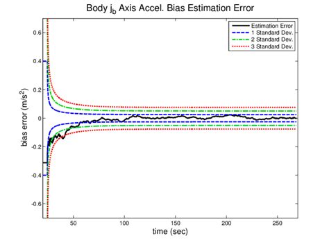 Error Of The Accelerometer Bias α J B Estimate Over The Entire Flight Download Scientific