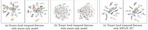 t sne visualizations of local temporal features with class information