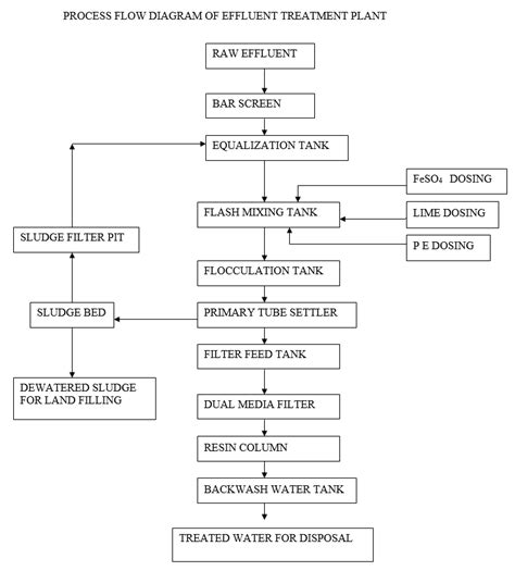 Flow Chart Of Water Treatment Plant A Visual Reference Of Charts Chart Master
