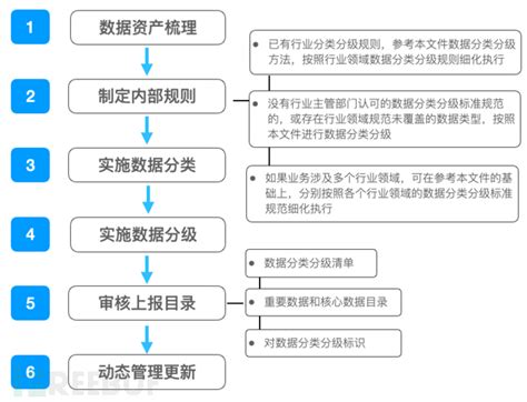 《数据安全技术 数据分类分级规则》及典型行业标准指南要点提炼 Freebuf网络安全行业门户