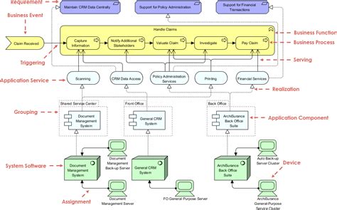 Archimate