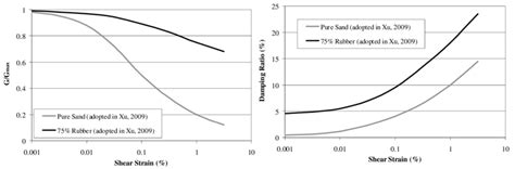 A Shear Modulus Degradation Curves And B Damping Curves Of Rsm75