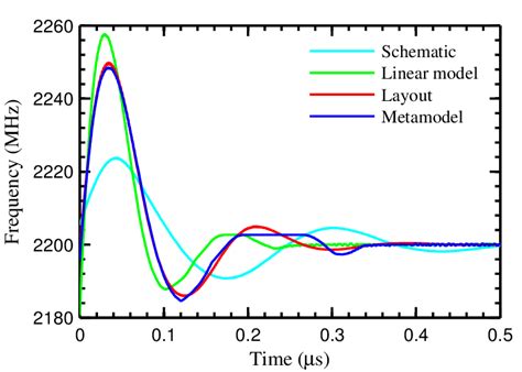 pll output frequency from ams simulation with three different vco views