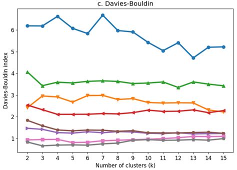 Clustering Performance Across Several Values Of K A S Score B Ch Download Scientific