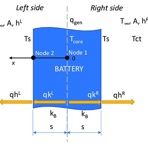 Scheme Of The 1d Model And Fluids Material Properties Used As Input Of