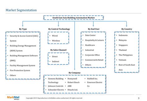 South East Asia Building Automation Market Analysis 2020 Ppt