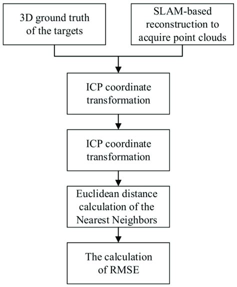 the flowchart of absolute accuracy evaluation for the reconstructed