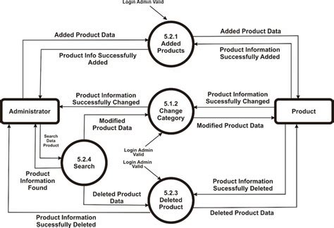 Level Data Flow Diagram