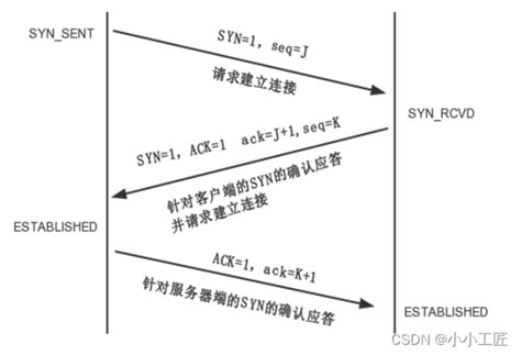 计网 tcp三次握手原理全曝光：深度解析与实战演示 计网三次握手seq csdn博客