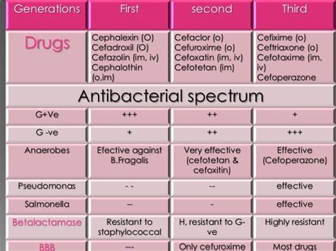 Cephalosporins Cephalosporins