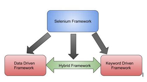 Al K On Linkedin How To Create A Hybrid Test Automation Framework ⏭ A Hybrid Test
