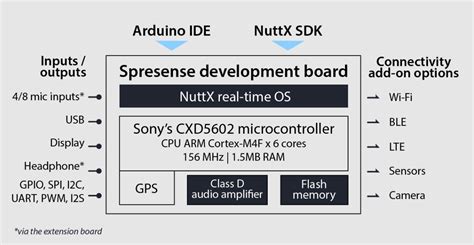 Sonys Spresense Multicore Microcontroller Made For Iot Development