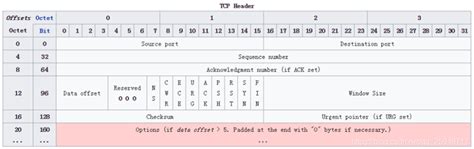 Tcp三次握手中syn，ack，seq Ack的含义syn Seq Ack Csdn博客